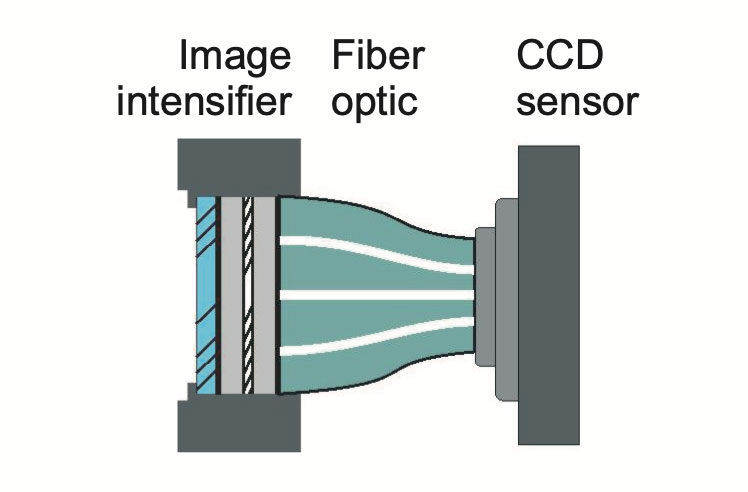 高速インテンシファイアCCDカメラ 4 Picos E & 4 Quik E | 光関連製品｜有限会社ジャスティー